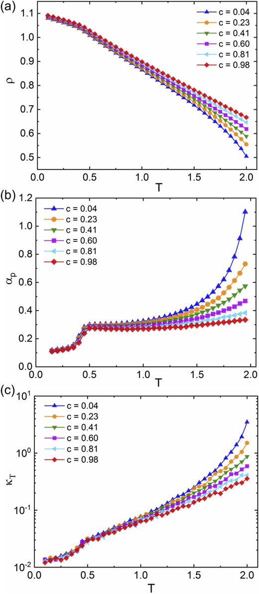 Understanding the role of cross-link density in the segmental dynamics ...
