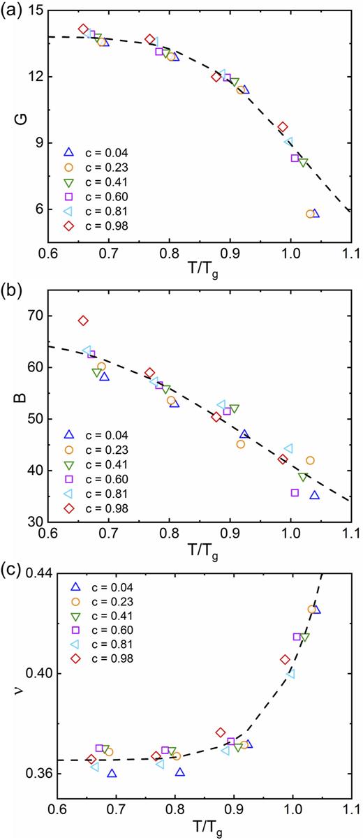 Understanding the role of cross-link density in the segmental dynamics ...