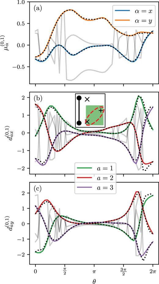 Machine learning of double-valued nonadiabatic coupling vectors around ...