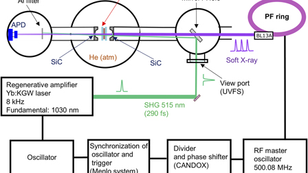 Operando time-resolved soft x-ray absorption spectroscopy for photoexcitation processes of metal ...
