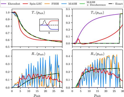 A mapping approach to surface hopping | The Journal of Chemical Physics ...