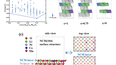 Origin of oxygen-redox and transition metals dissolution in Ni-rich ...