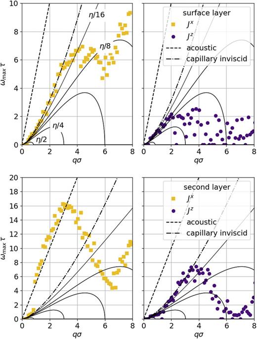 Surface viscosity in simple liquids | The Journal of Chemical Physics ...