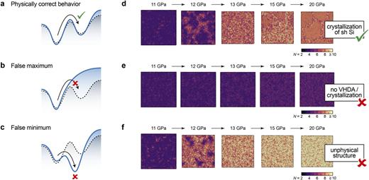 How to validate machine-learned interatomic potentials | The Journal of ...