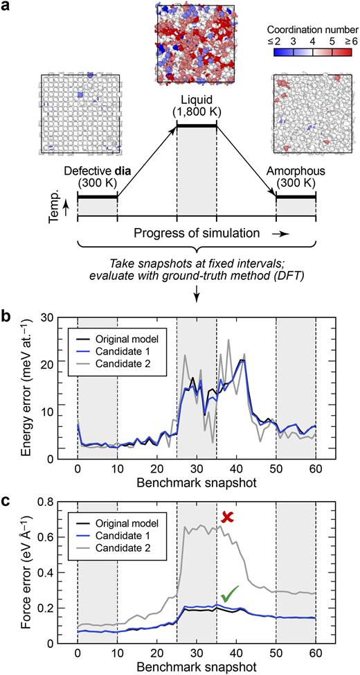 How to validate machine-learned interatomic potentials | The Journal of ...