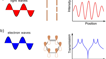 Visualizing and comparing quantum interference in the π-system and σ ...