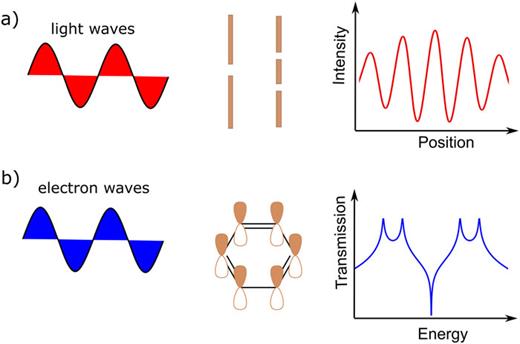 Visualizing and comparing quantum interference in the π-system and σ ...