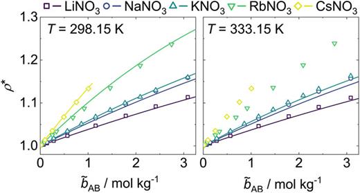 Molecular modeling and simulation of aqueous solutions of alkali ...