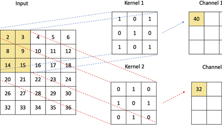 Machine learning and polymer self-consistent field theory in two spatial dimensions | The ...