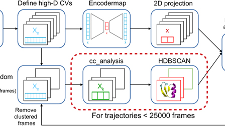 Fast conformational clustering of extensive molecular dynamics simulation data | The Journal of ...