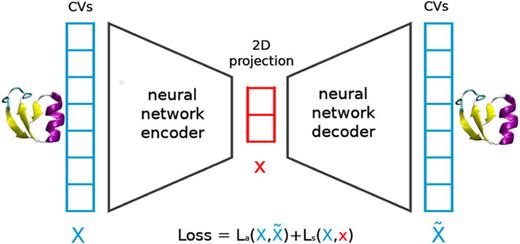 Fast Conformational Clustering Of Extensive Molecular Dynamics
