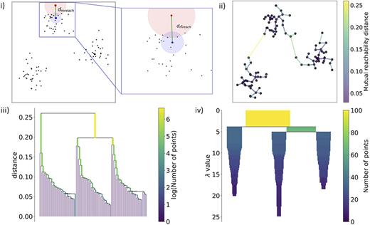 Fast Conformational Clustering Of Extensive Molecular Dynamics