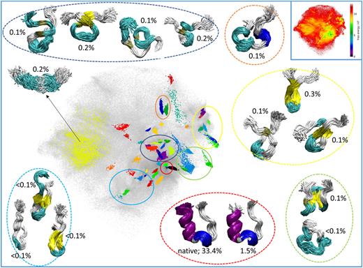 Fast Conformational Clustering Of Extensive Molecular Dynamics