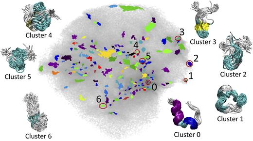 Fast Conformational Clustering Of Extensive Molecular Dynamics