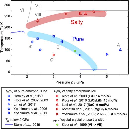 Nucleation and growth of crystalline ices from amorphous ices | The ...