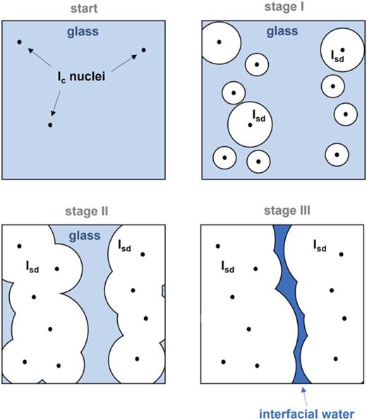 Nucleation and growth of crystalline ices from amorphous ices | The ...