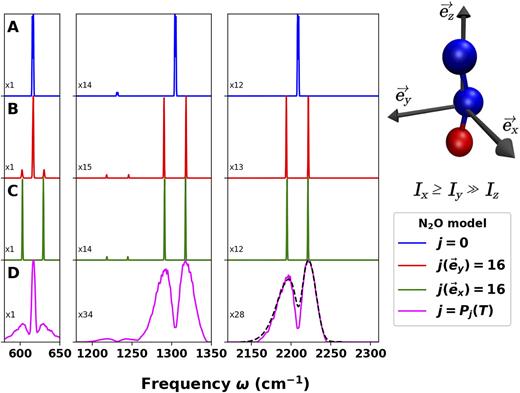 Molecular-level understanding of the rovibrational spectra of N2O in ...