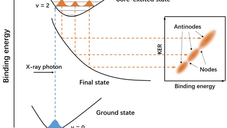 Visualize the vibronic coupling in Auger final states in N2 molecule ...