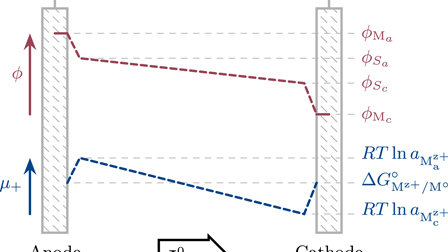 Bruce–Vincent transference numbers from molecular dynamics simulations ...