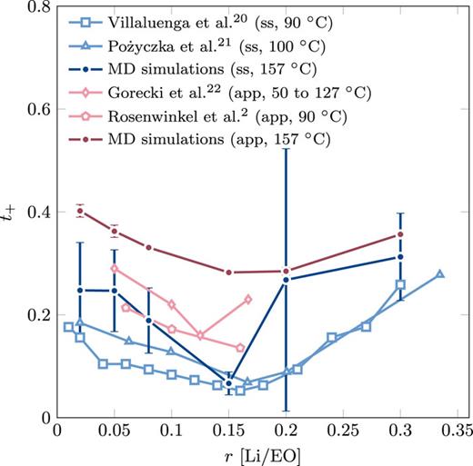 Bruce–Vincent transference numbers from molecular dynamics simulations ...