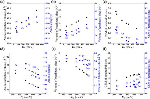 Correlated factors for Li-ion migration in ionic conductors with the ...