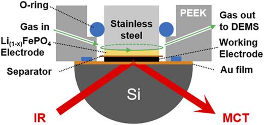 Hyphenated DEMS and ATR-SEIRAS techniques for in situ multidimensional ...