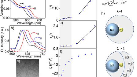 InP quantum dots: Stoichiometry regulates carrier dynamics | The ...