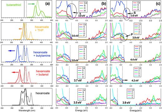 Ligand and solvent effects on the absorption spectra of CdS magic-sized ...