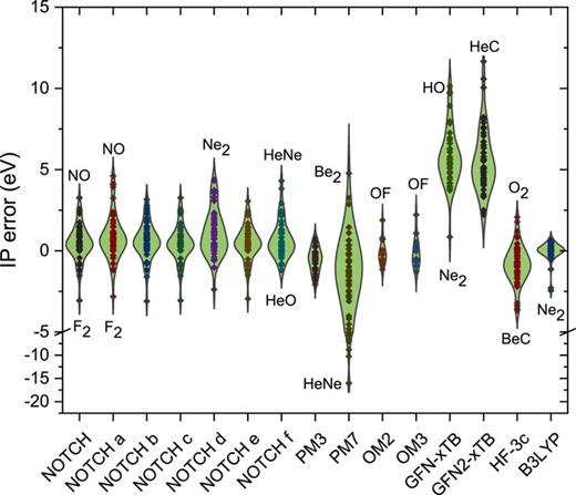 Development of NOTCH, an all-electron, beyond-NDDO semiempirical method ...