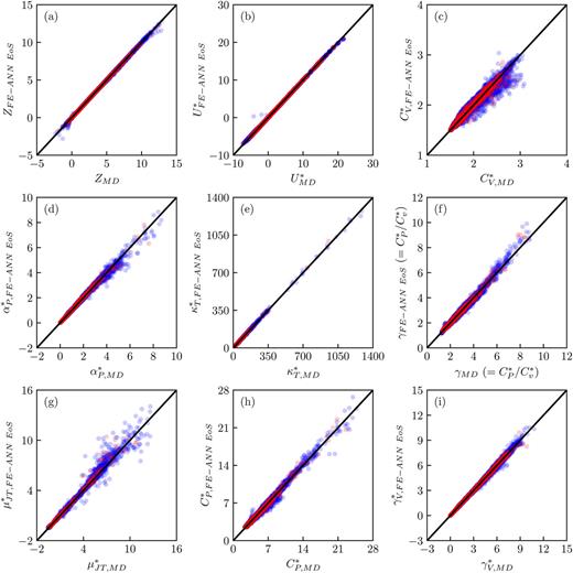Development of thermodynamically consistent machine-learning equations of state: Application to ...