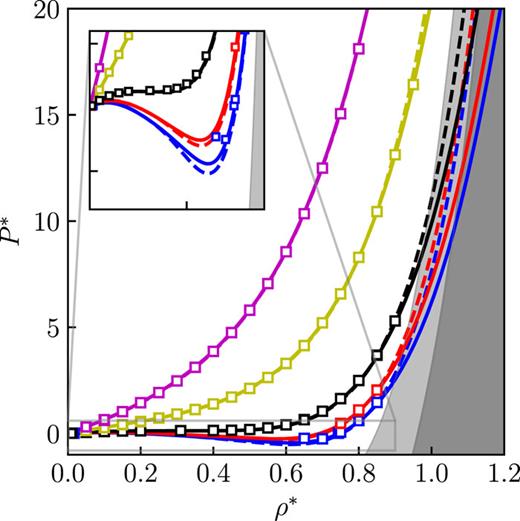 Development of thermodynamically consistent machine-learning equations of state: Application to ...