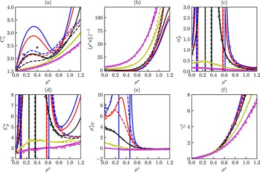 Development of thermodynamically consistent machine-learning equations of state: Application to ...
