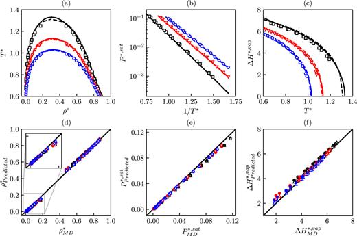 Development of thermodynamically consistent machine-learning equations of state: Application to ...