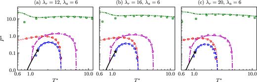 Development of thermodynamically consistent machine-learning equations of state: Application to ...