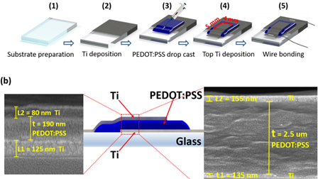 The complex permittivity of PEDOT:PSS | The Journal of Chemical Physics ...