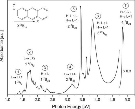 Photon energy dependence of the photoelectron spectra of the anthracene ...