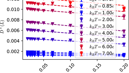 Finite-size excess-entropy scaling for simple liquids | The Journal of ...
