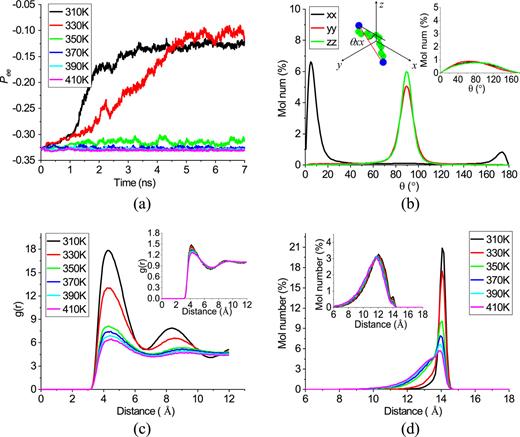 Molecular dynamics of interfacial crystallization of dodecane on ...