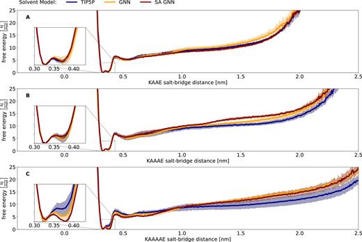 Implicit solvent approach based on generalized Born and transferable graph neural networks for ...
