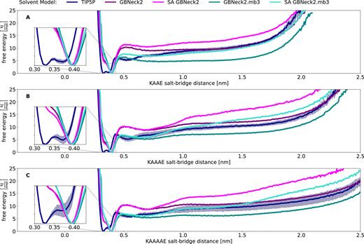 Implicit solvent approach based on generalized Born and transferable graph neural networks for ...