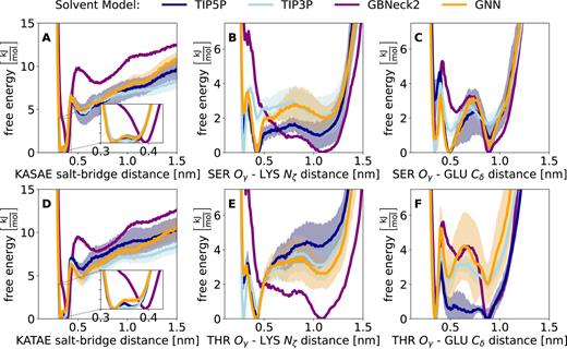 Implicit solvent approach based on generalized Born and transferable ...
