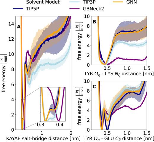 Implicit solvent approach based on generalized Born and transferable graph neural networks for ...