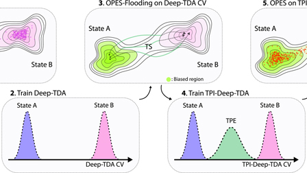 Deep learning collective variables from transition path ensemble | The Journal of Chemical ...