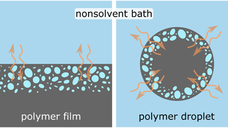 Nonsolvent-induced phase separation inside liquid droplets | The ...