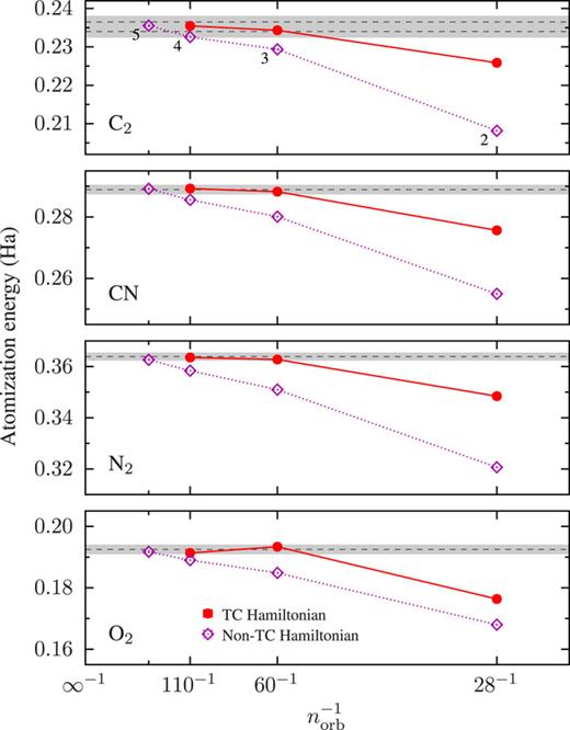 Optimizing Jastrow factors for the transcorrelated method | The Journal ...