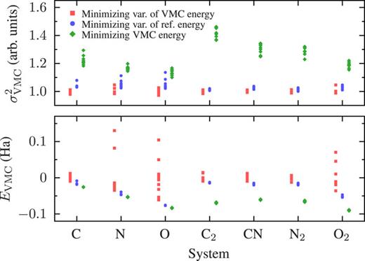 Optimizing Jastrow factors for the transcorrelated method | The Journal ...