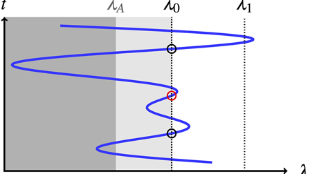 Interplay of multiple clusters and initial interface positioning for ...