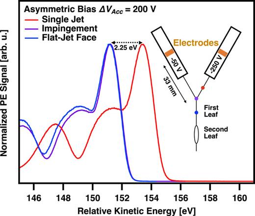 Photoelectron spectroscopy from a liquid flatjet | The Journal of ...