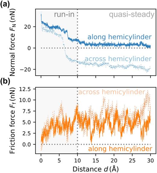 Molecular simulations of sliding on SDS surfactant films | The Journal ...