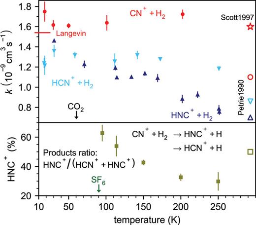 Measurements of rate coefficients of CN+, HCN+, and HNC+ collisions ...